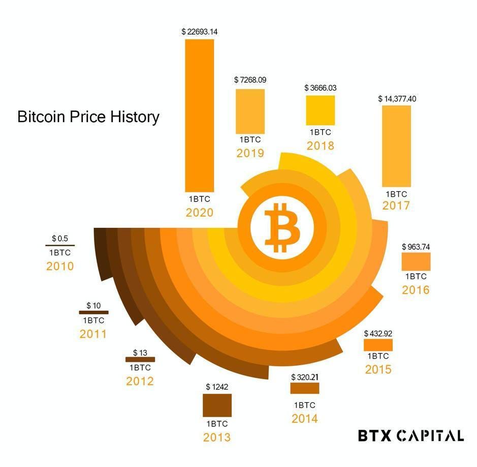 In 2018, BTC fell 82% to $3,000, but he bought 5 BTC | by CryptoLola ...