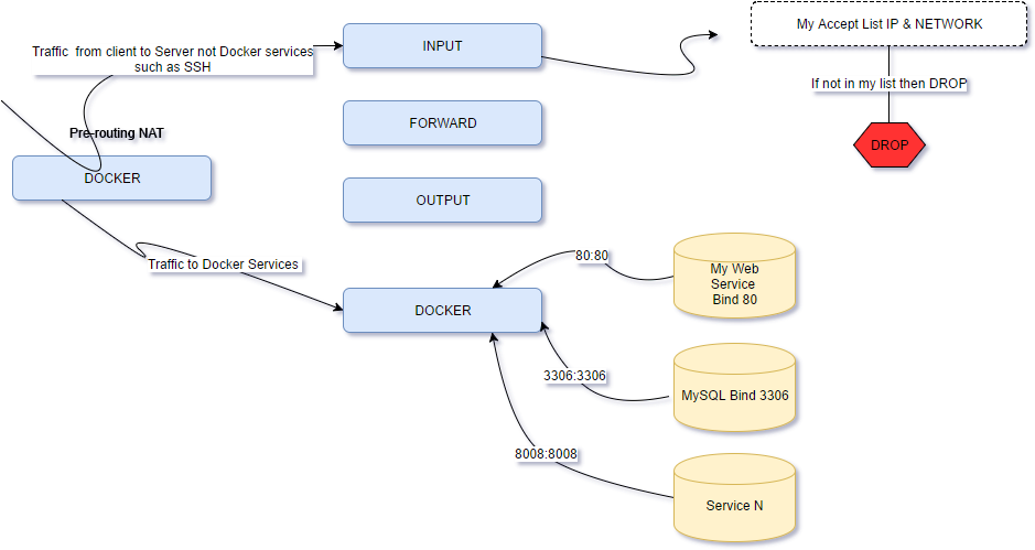 Simple Secure you staging Docker environment with ipset and iptables | by Udomsak Chundang | Medium