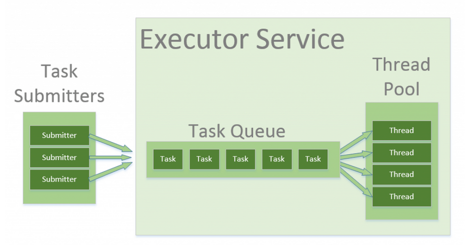 Multi-Threading in Spring Boot using Executor Service | by Akshaya ...