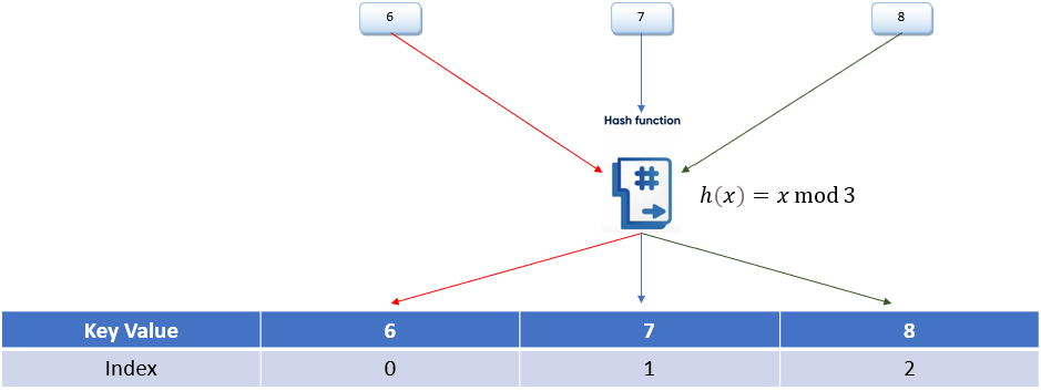 Linear Probing Method In Hashing Hashing By Yamil Guevara Medium