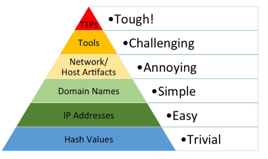 Tryhackme Pyramid of Pain WriteUp | by Justin | Medium