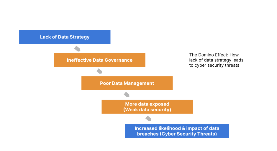 The Domino Effect: How lack of data strategy leads to cyber security ...