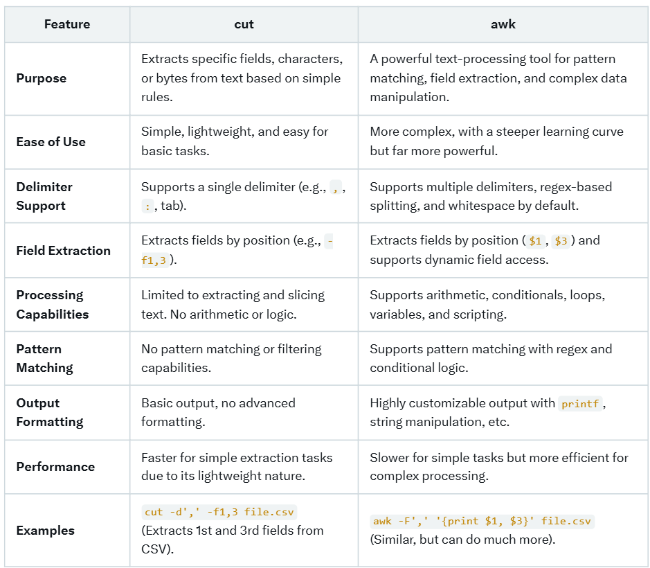 Use of the cut and awk Command in Linux | by Nirbhay Singh | Medium