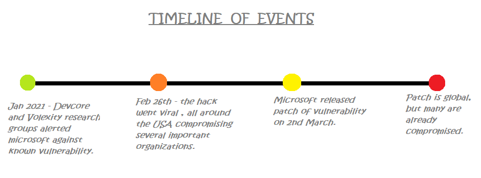 Microsoft Exchange Server — Attack 2021 | by Dhanishtha Awasthi | Medium