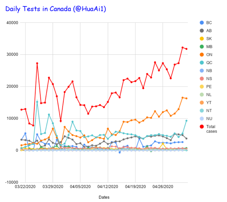 Still not enough tests… update on COVID-19 testing in Canada | by ...