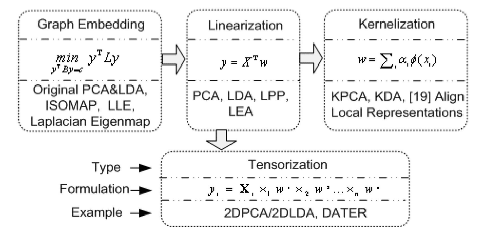Graph Embedding and Extensions: A General Framework for Dimensionality Reduction | by Bo Siang ...