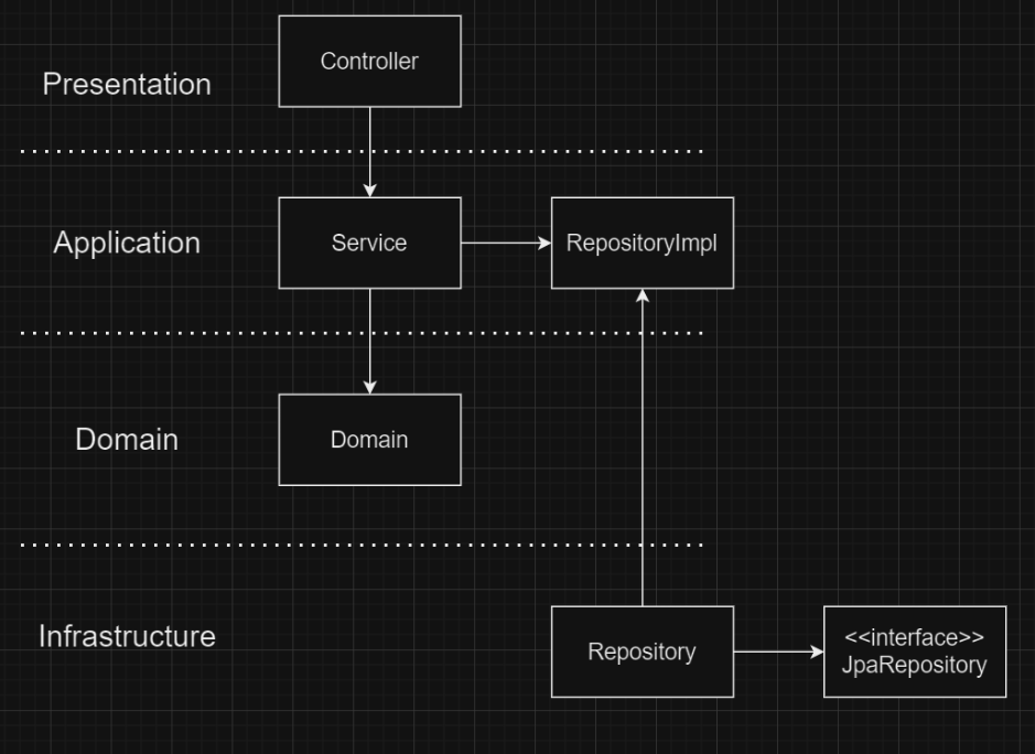 [백엔드] Architecture Refactoring (feat. Layered Architecture) | by euics ...