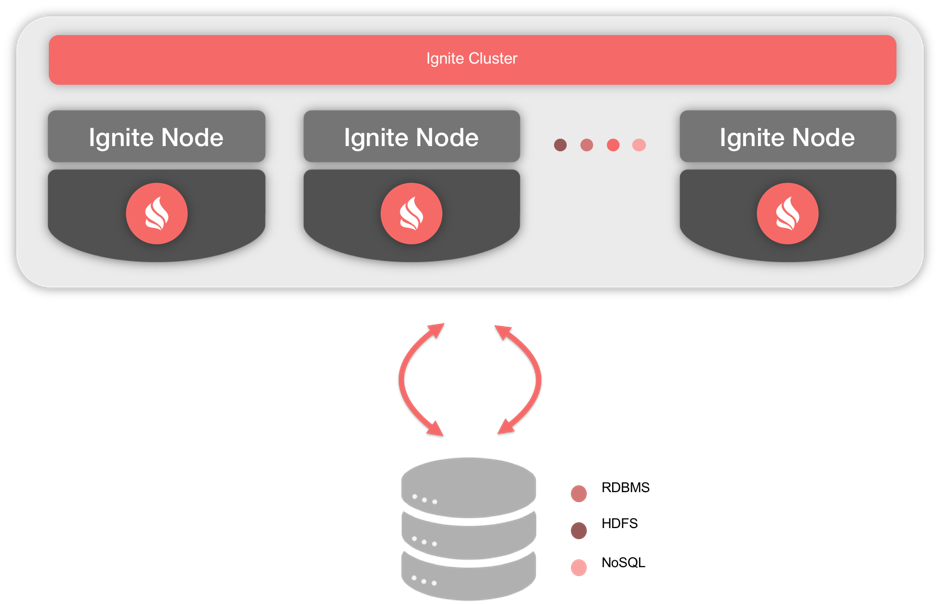 Apache Ignite Cluster with Persistent Storage | by Ozan Bozkurt | Medium