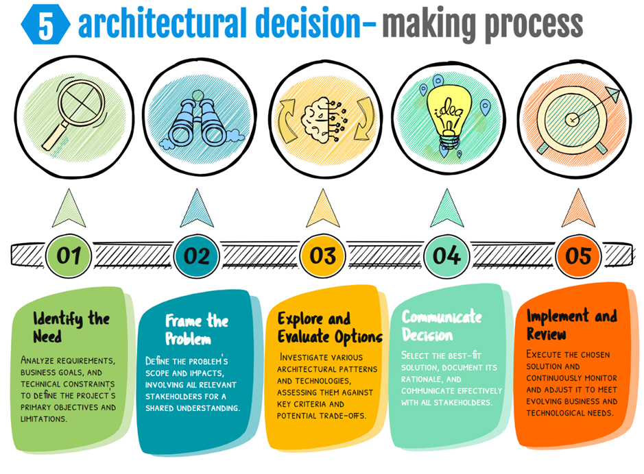 A Step-Wise Guide to Architectural Decisions | by Sameer Paradkar | Oolooroo | Medium