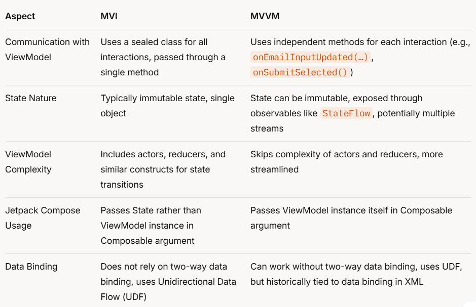 MVI and MVVM: Which is the best architecture for Jetpack Compose? | by Binh Nguyen | Medium