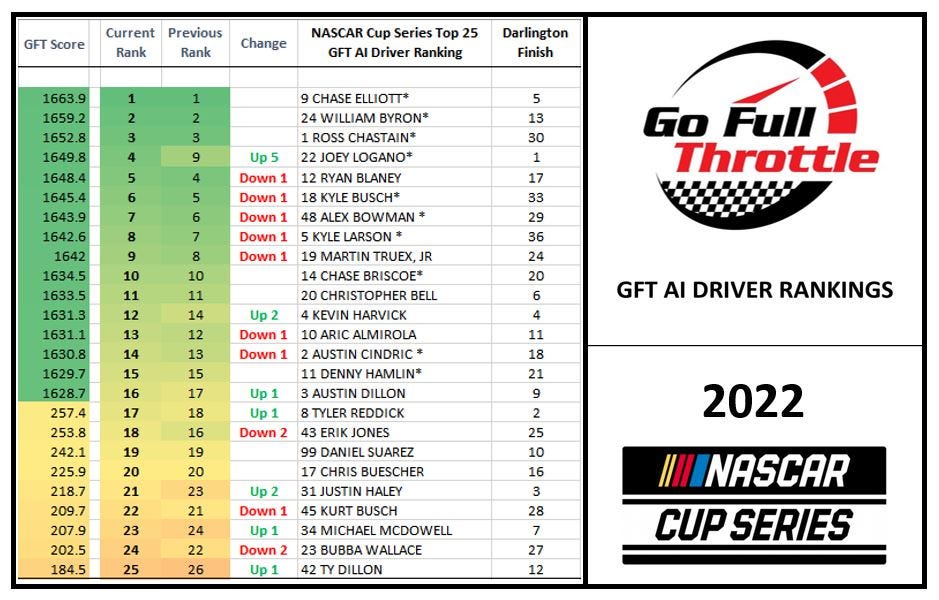 Week 13 GFT NASCAR AI Driver Rankings: Elliott Holds P1 Ranking with ...