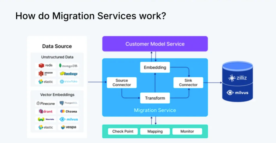 How to Efficiently Migrate Unstructured Data Across Platforms | by ...