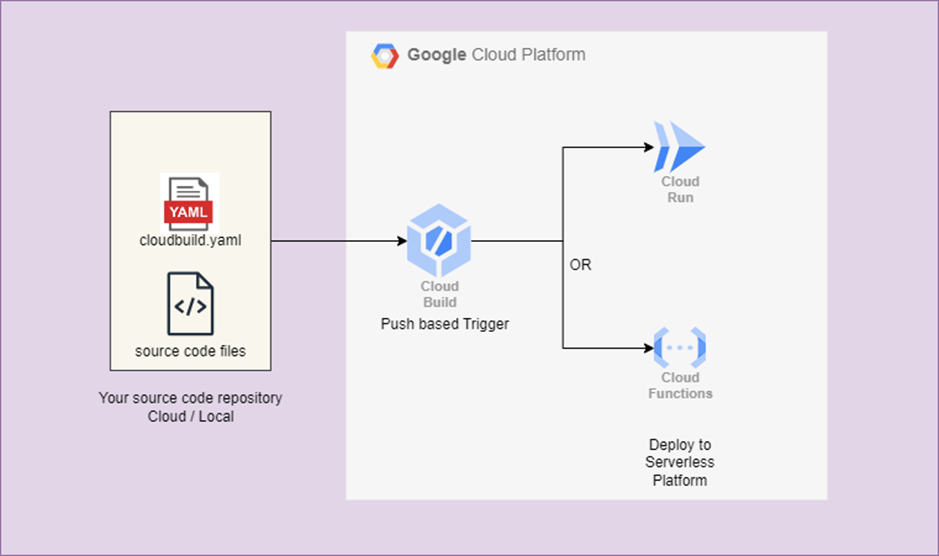 Deploy your applications on GCP’s serverless platform using Cloud Build | by Vaibhav Ambike ...