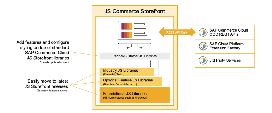 SAP Commerce-Dawn of the Spartacus, powered by PWA and the dusk of JSP Accelerator Storefronts ...