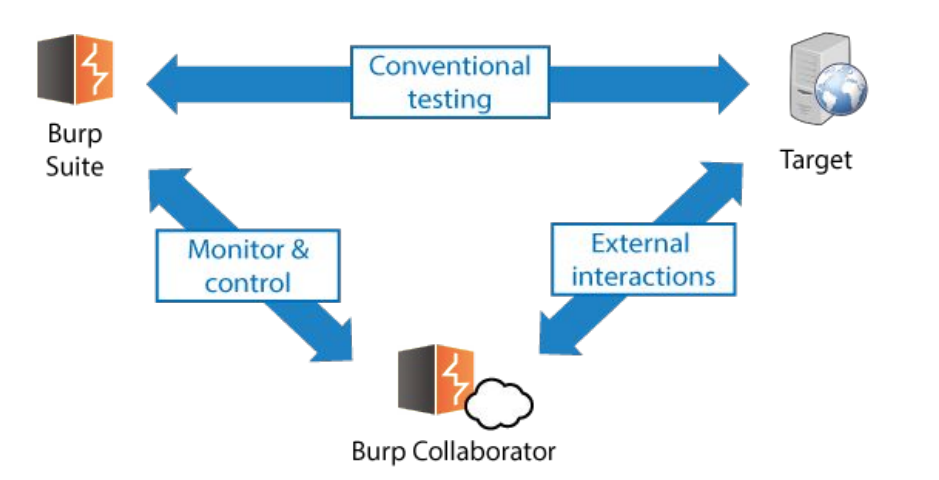 Uncovering for Blind SSRF using Burp Collaborator | by Vinayak Patil | Medium