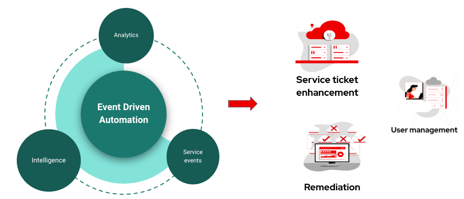 Unlocking Agility using Event Driven Ansible | by Aditya Sharma | Medium