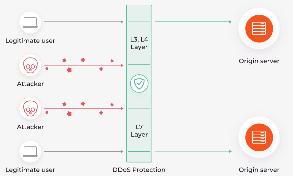 Botnets — Sophisticated DDoS attacks through IoT devices. | by Fehzan ...