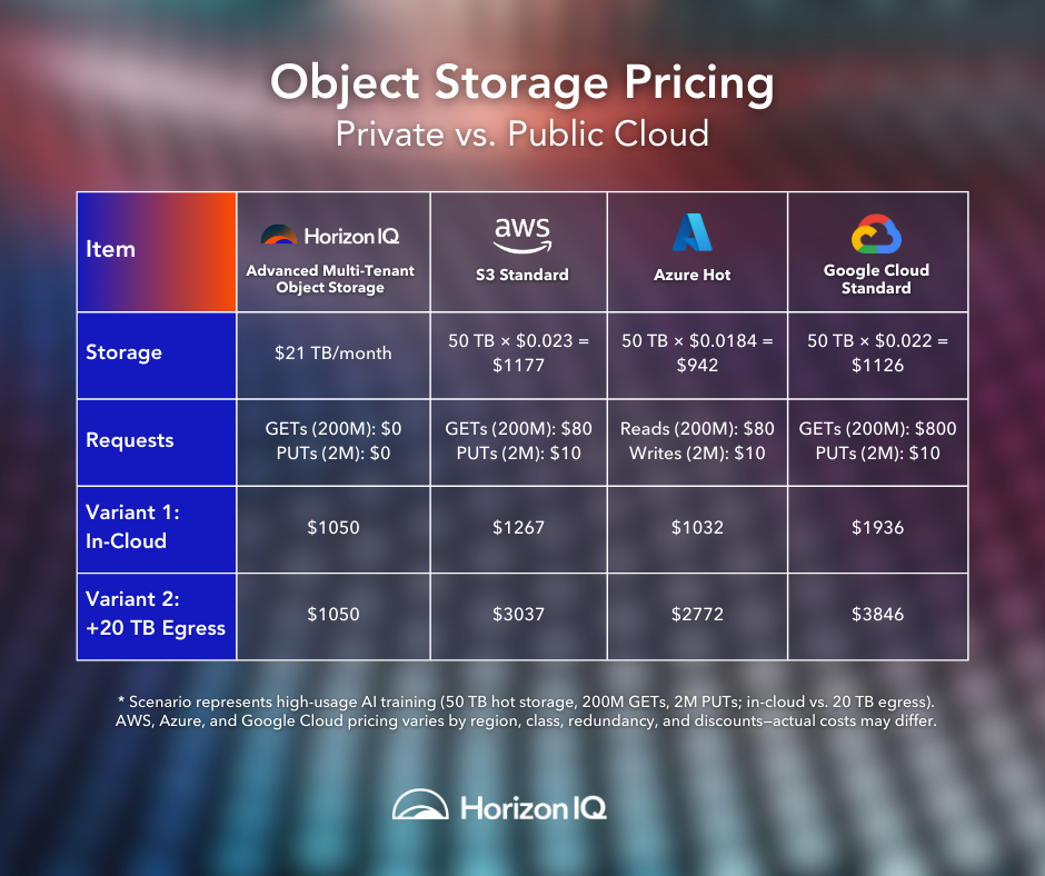 Why S3-Compatible Storage Matters in 2025 | by HorizonIQ | Medium