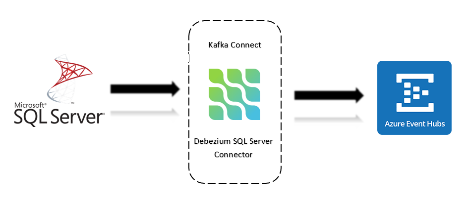 Streaming Events From Sql Server To Event Hub In Azure Using Debezium