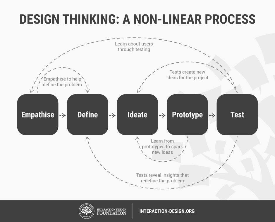 Tahap Idea dalam Design Thinking. 369/5000 | by lily anastasia | Medium
