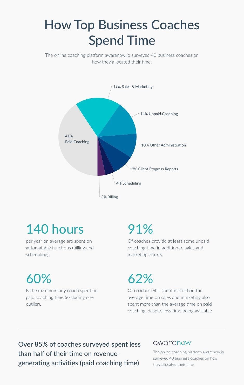 How Top Business Coaches Spend Time | by Profi | Medium