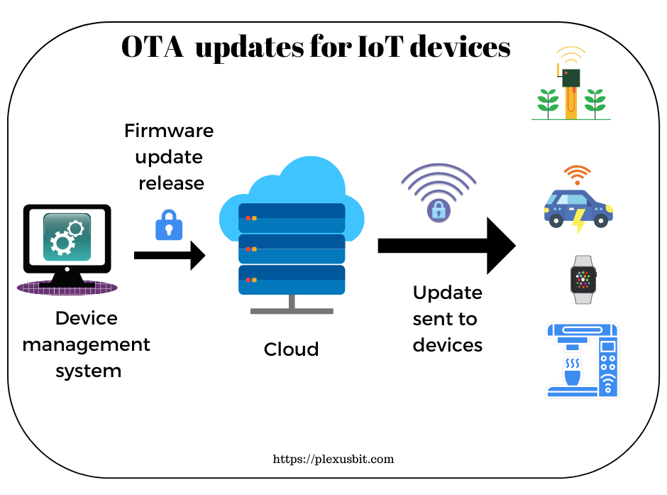Enhancing Reliability and Resilience in IoT Cloud Integration | by ...