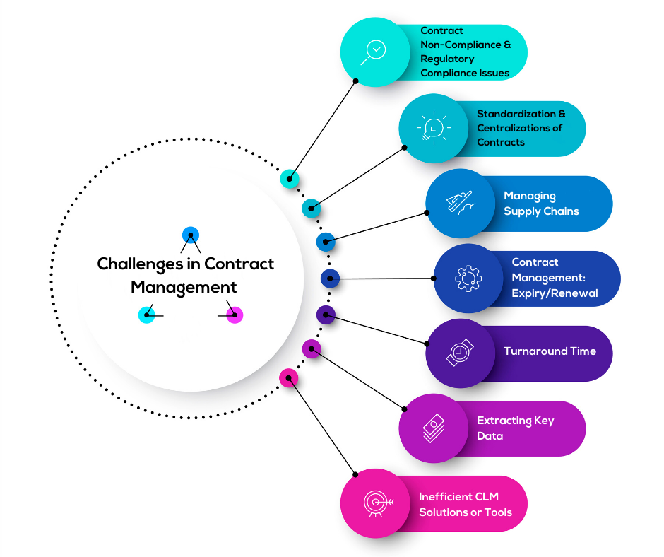 Top 5 Contract Management Challenges and Solutions | by Nancy R. Vinci ...
