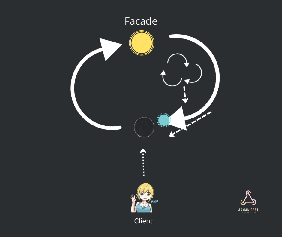 The Facade Design Pattern in JavaScript | by jsmanifest | Better ...