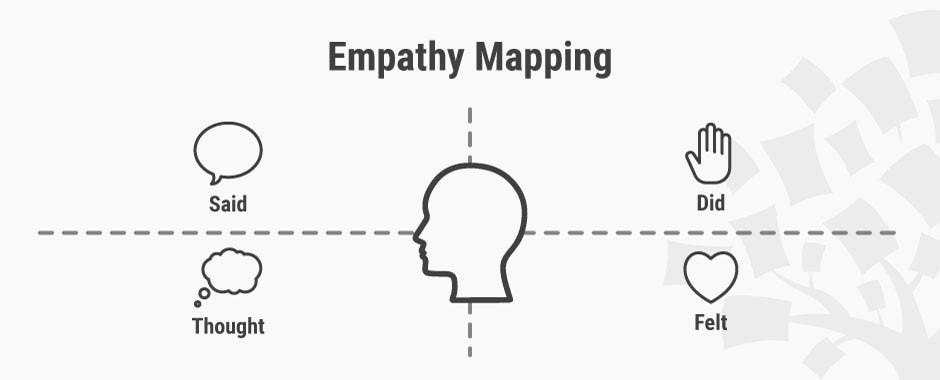 Empathy Map — Why and How to Use It | by Rikke Friis Dam | IxDF — The ...