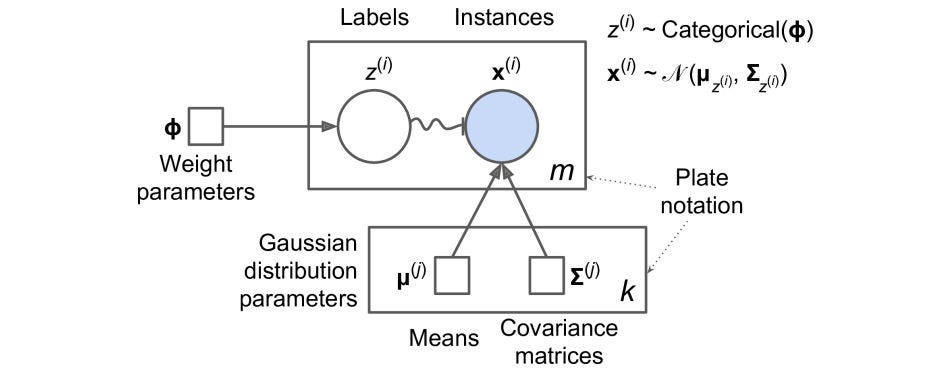 Gaussian Mixtures In Unsupervised Learning By Amit Singh Rajawat Medium