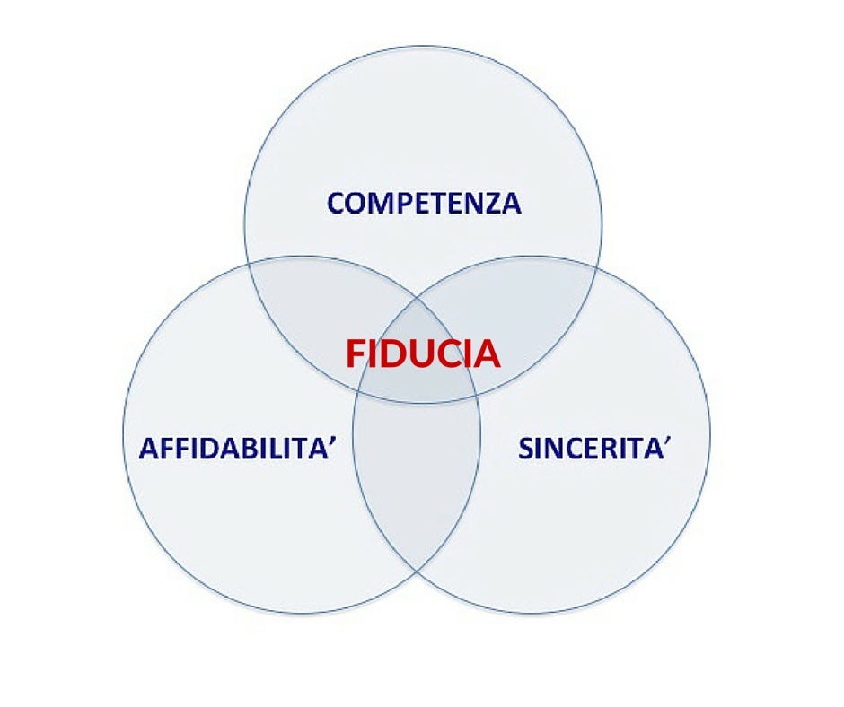 BLOCKCHAIN: FIDUCIA. PILLOLE DI MARKETING PER PROGETTI… | by Angela Eva ...