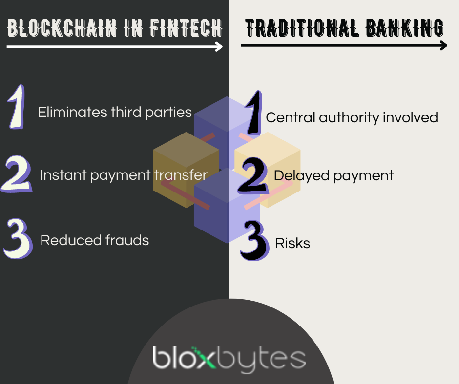 How Blockchain Revolutionise the Banking Sector? | by BloxBytes | Medium