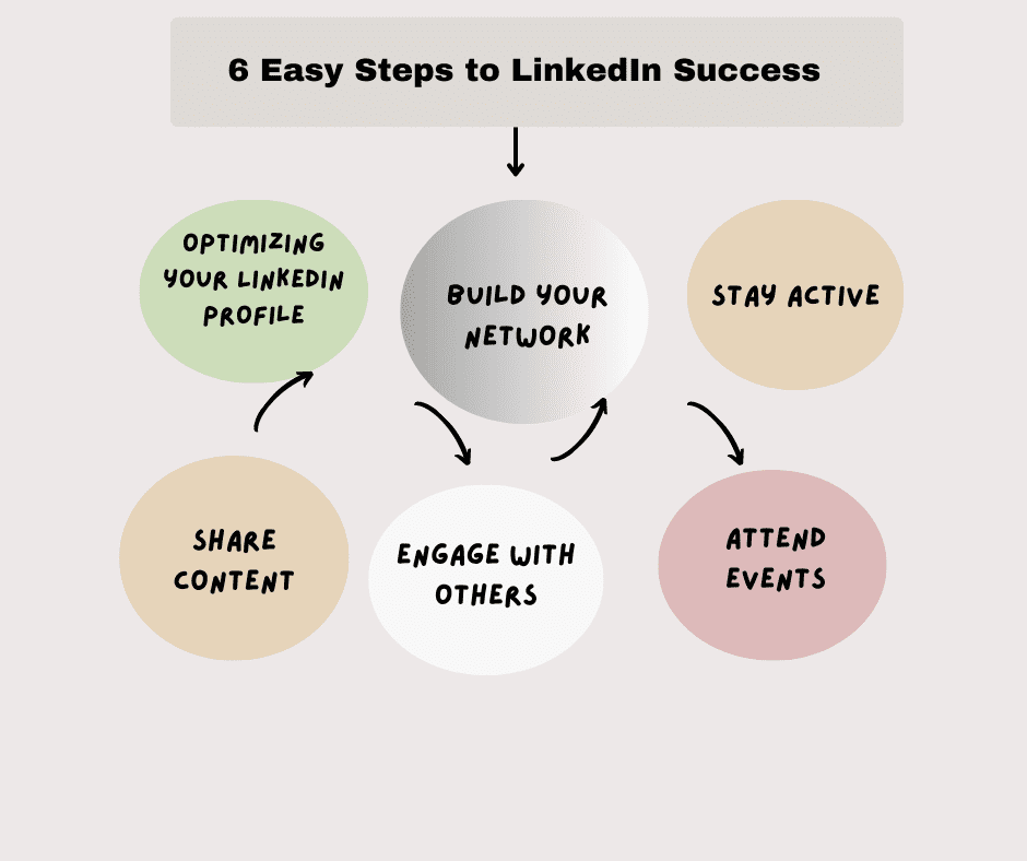 6 Easy Steps to LinkedIn Success: A ultimate Guide for Professionals | by Vidya Mandir | Medium