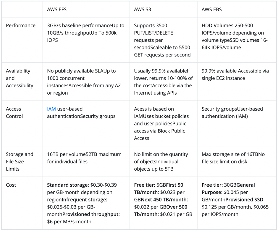 Aws Efs Elastic File System Amazon Elastic File System Amazon Efs