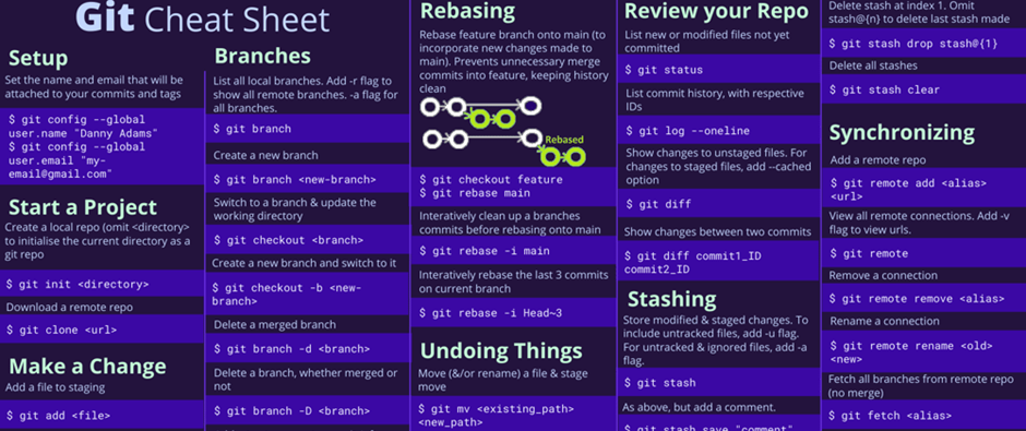 Git Cheat Sheet. Introduction: Git is a powerful version… | by Shabina ...