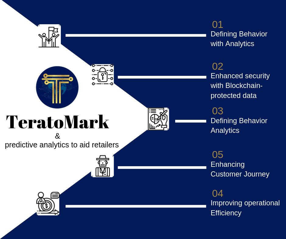 How TERATOMARK is using predictive analytics to aid retailers? | by ...
