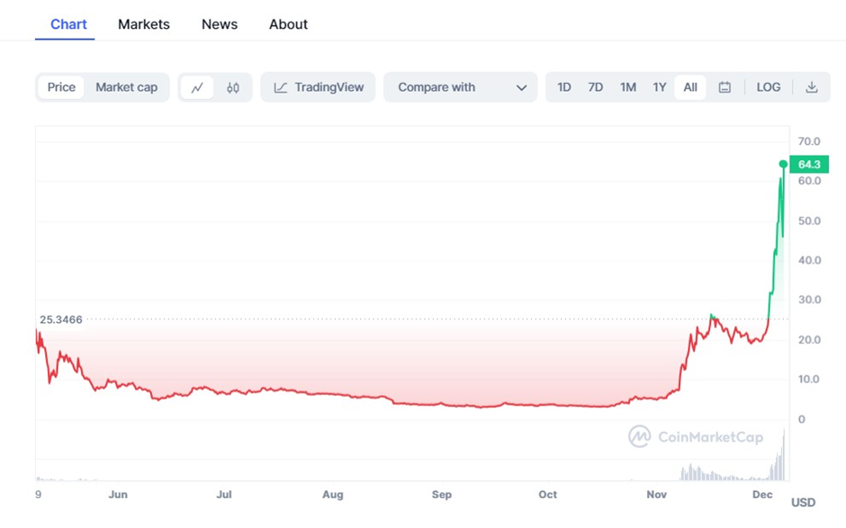 cryptoCurious Cryptos’ Commentary 6th December 2023 — USDT & Ordis | by Mark Timmis | Dec, 2023 ...