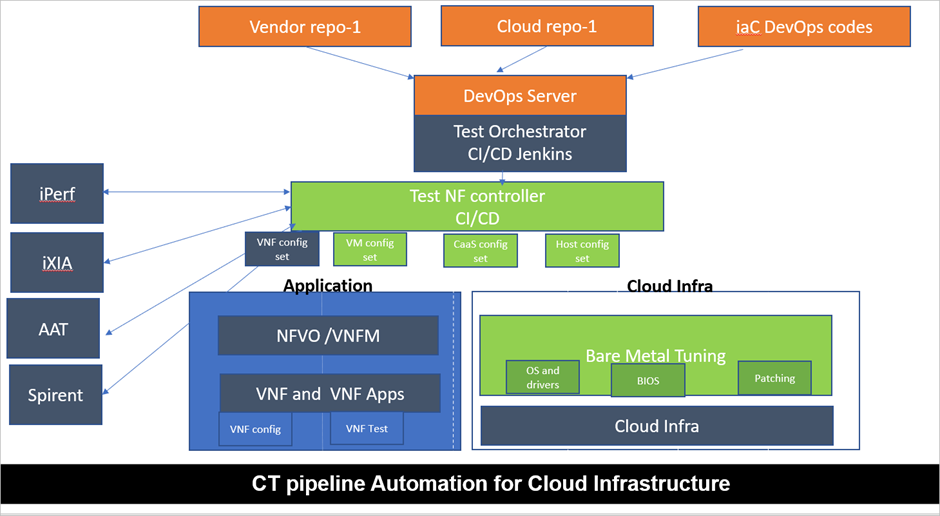 Delivering brown field Automation and Life Cycle management for Telecom ...