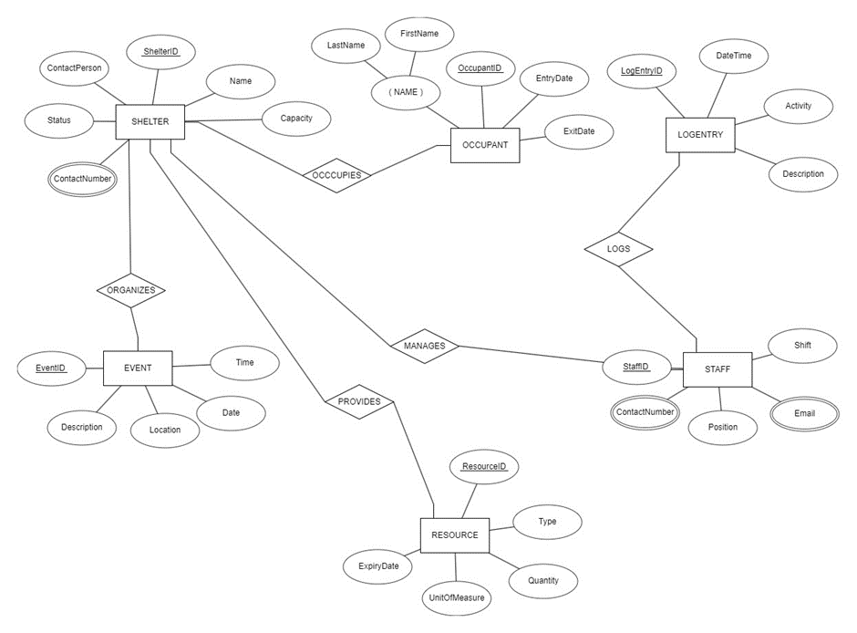 ENTITY-RELATIONSHIP DIAGRAM. EMERGENCY SHELTER MANAGEMENT SYSTEM: | by ...