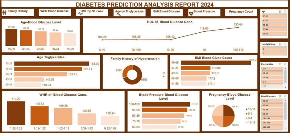 DIABETES ANALYSIS PREDICTION 2024 | by Umweni Osamudiamen | May, 2025 ...