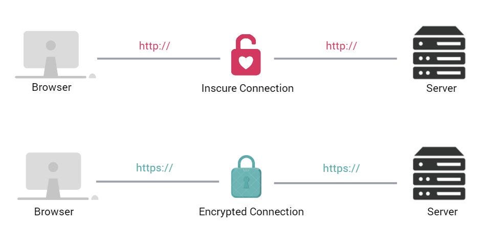 HTTP vs HTTPS: What are the differences? | by Manoj Sharma | Medium