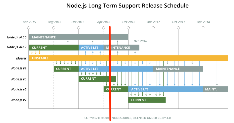 Choosing the right node version & ES2015 | by Dylan Jhaveri | Medium