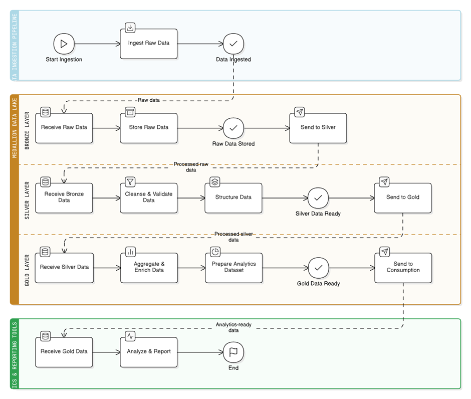 Building Medallion Architecture on AWS with Native Services | by Wipro ...