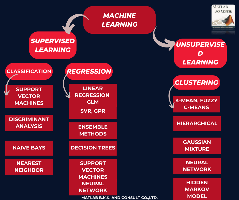 The Story of Machine Learning. MATLAB BKK CENTER | by MATLAB BKK | Medium