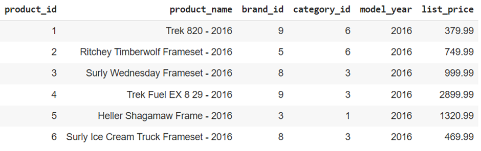An In Depth Analysis Of Correlated Subqueries In Sql By Shravan