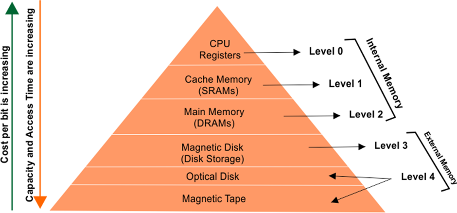 Memory hierarchy - Got - Medium
