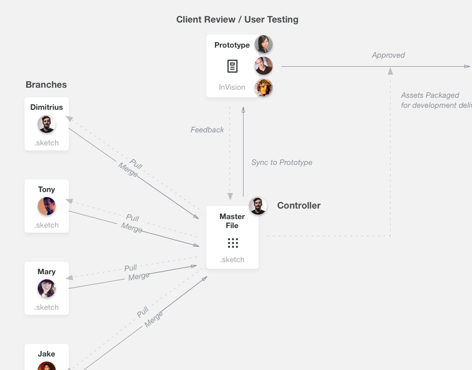 Designing the Design Process for Collaboration, Testing and Developer ...