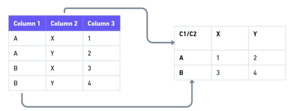 All about pivot tables in python. Pivoting: A Beginner’s Entry into ...