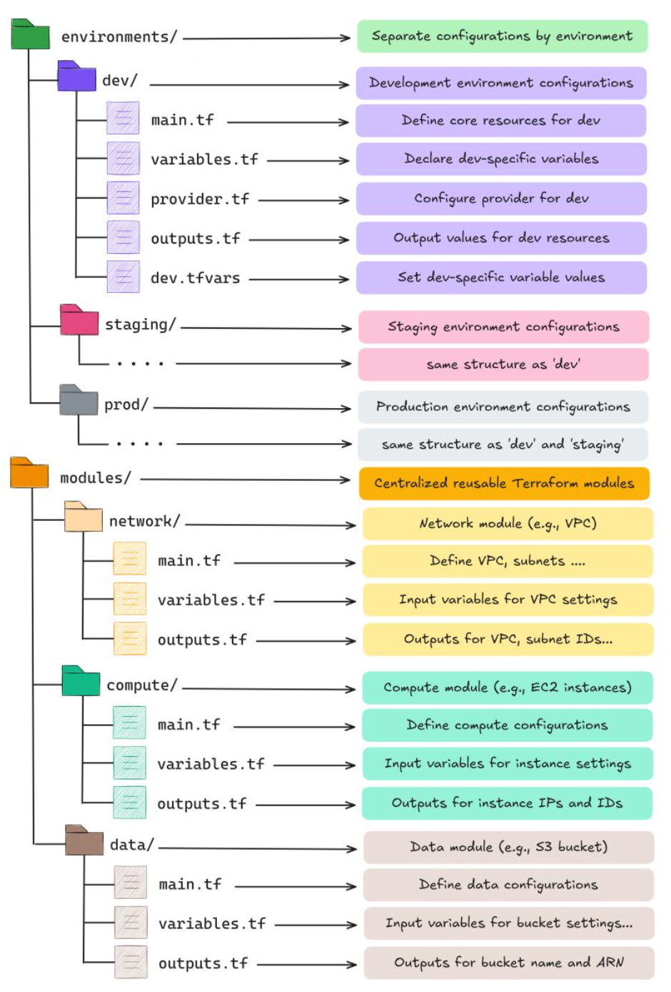 Terraform Directory Structure. 📦 Understanding Terraform Directory ...