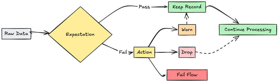 Ensuring Data Quality with Delta Live Tables (DLT) in Databricks: | by ...